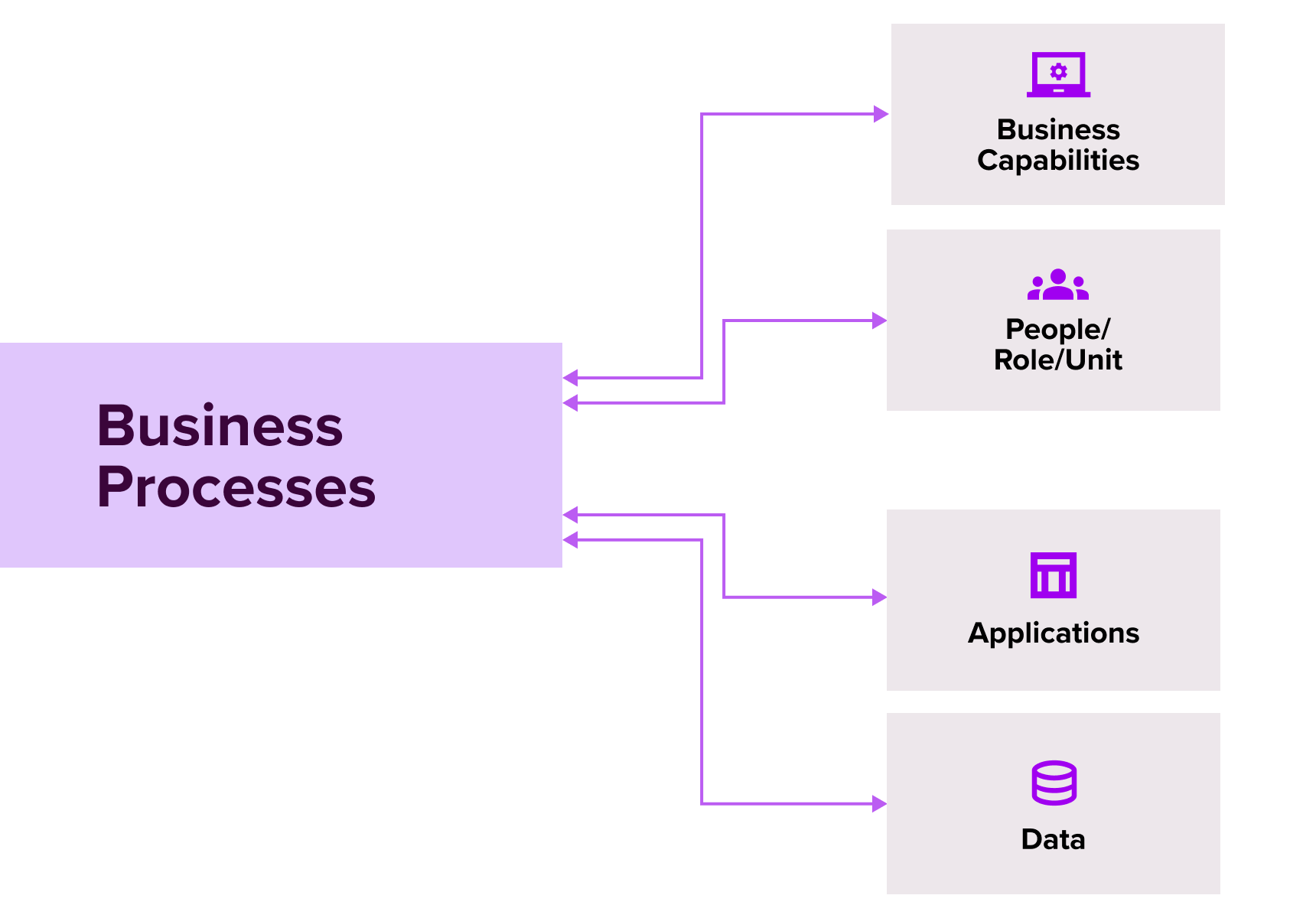 Business Process Management Ardoq